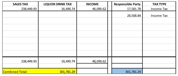 KDOR Seizes Assets in Execution of Russell, Scott, Thomas, Phillips ...